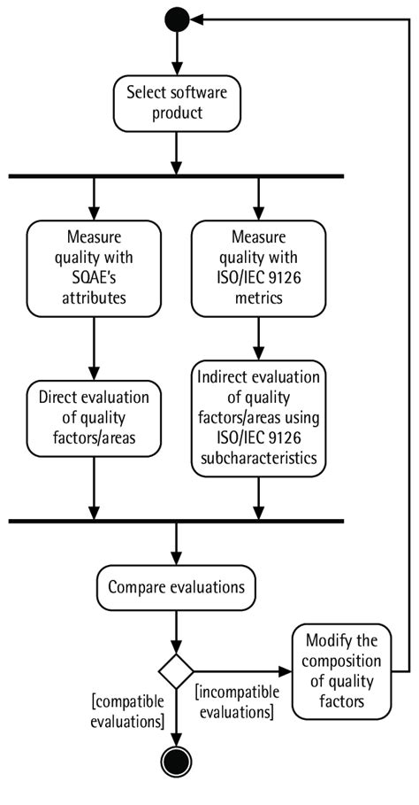 Validating The Proposed Migration Path Through An Experimental Protocol Download Scientific