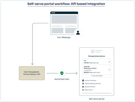 hosted self serve portal chargebee docs