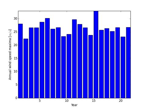 151125 Maximum Wind Speed Prediction At The Sprogø Station — Scipy
