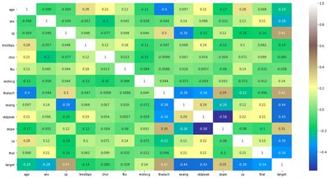 Github Travellerrheart Disease Prediction Using Logistic Regression