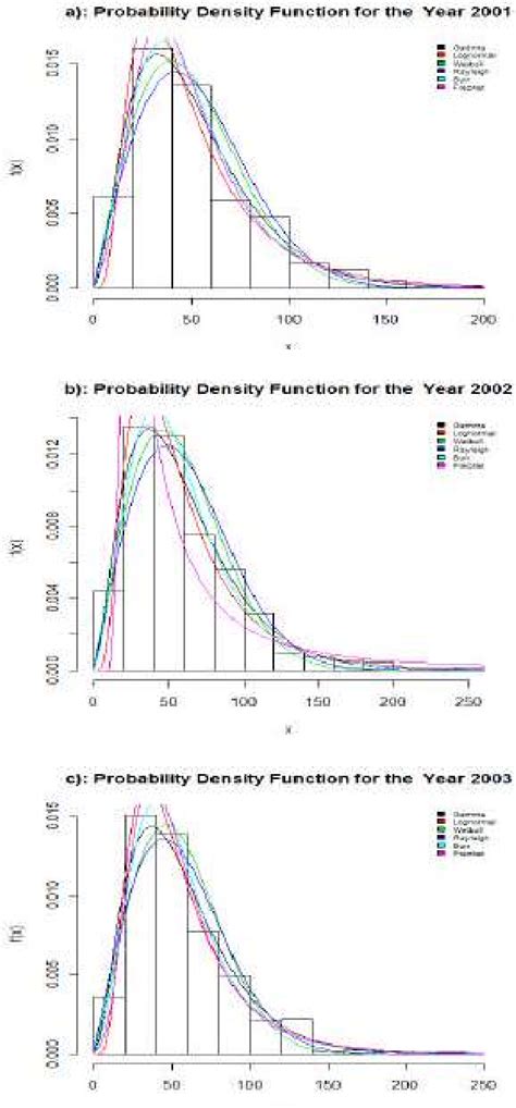 Table 1 From Statistical Analysis Of Wind Speed Data In Pakistan Semantic Scholar