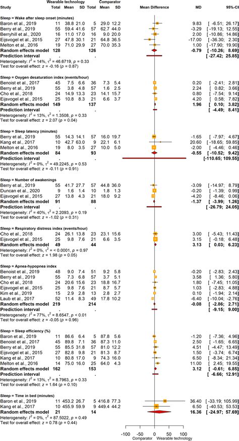 Forest Plot Of Mean Difference 95 Confidence Interval Of Objective