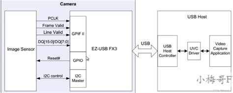 fpga和usb3 0通信 fpga usb3 0 csdn博客