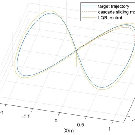 Comparison Of The Two Controllers Trajectory Tracking Results Fig 11