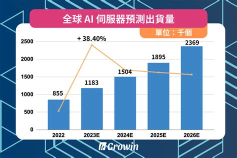 Ai 晶片霸主不保？輝達 Nvidia 面對自研 Asic 晶片該如何回應
