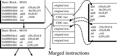 Power Reduction Based On The Object Code Merging Download Scientific