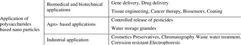 Applications Of Polysaccharides Based Nanoparticles Download