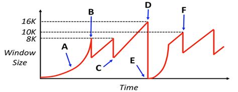 Solved Tcp And Congestion Control Consider The Following Graph Of Tcp