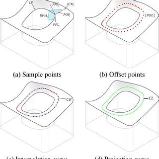 Comparison Of Curve Offset Algorithm A View B View Download Scientific Diagram