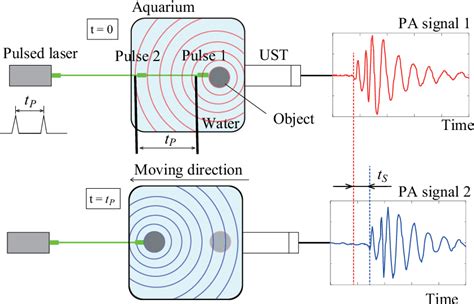 Pdf Performance Evaluation Of Cross Correlation Based Photoacoustic