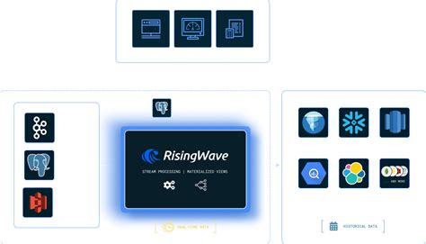 Risingwave Open Source Streaming Sql Platform