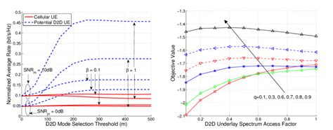 Underlay In Band D2d Fig 6 A Shows The Average Rates Of Cellular And Download Scientific