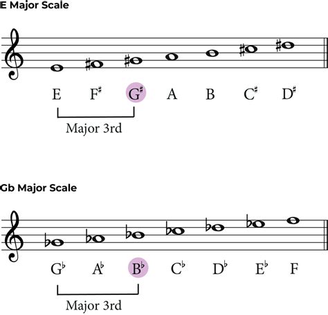 How To Transpose Down A Major 3rd A Music Theory Guide
