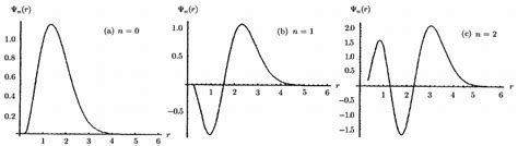 Wave Functions Obtained From The Uniform Semiclassical Approximation