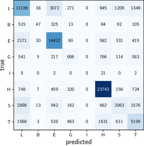 Figure 2 From Saliency Map On Cnns For Protein Secondary Structure