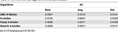 Table 1 From A Novel Artificial Bee Colony Based Clustering Algorithm For Categorical Data