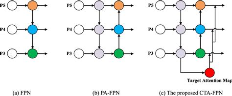 Comparison Of Three Fpn Network Structures Download Scientific Diagram