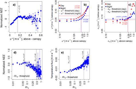 Turbulence Strength Parameters And Thresholds Of Above And Below Canopy Download Scientific