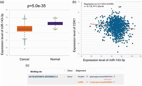 Microarray Data Reveal Potential Genes That Regulate Triple Negative Breast Cancer Chi Pan