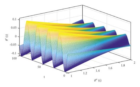Surface Plots For The Comparison Of Angular Velocity And Acceleration Download Scientific