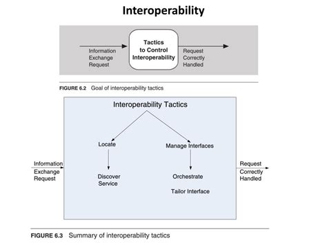 PPT Interoperability PowerPoint Presentation Free Download ID
