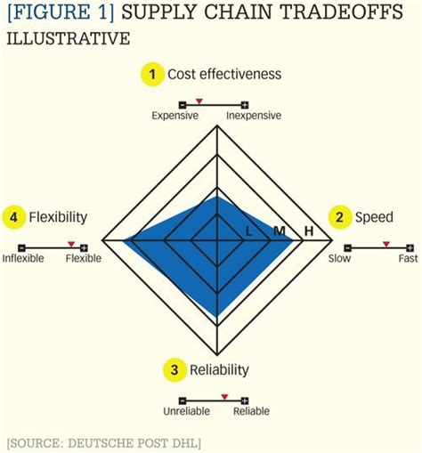 [figure 1] Supply Chain Tradeoffs Turbocharge Your High Tech Supply Chain Supply Chain Tech