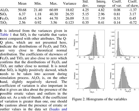 Univariate Statistics Of The Variables Download Table