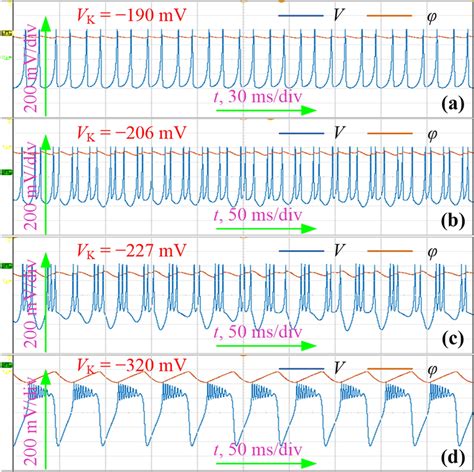 Experimentally Measured Time Domain Waveforms Of Periodicchaotic Download Scientific Diagram