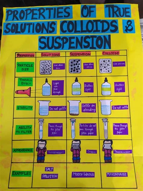 Properties Of Solution Science Chart Solutions And Mixtures