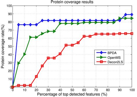 Results For The LC MS Data Set MyoLCMS Protein Coverage Results Download Scientific Diagram