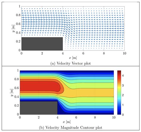solving the navier stokes equations through vorticity stream function