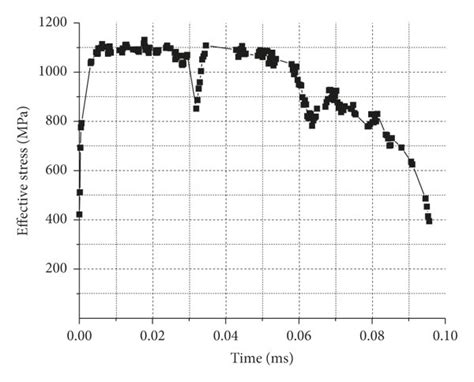 Effective Stress Time History Curve Of Point P1 Download Scientific Diagram