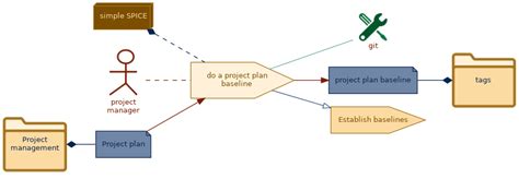 Activity Do A Project Plan Baseline