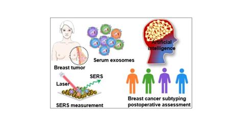 Artificial Intelligent Label Free Sers Profiling Of Serum Exosomes For Hirak Mazumdar Phd