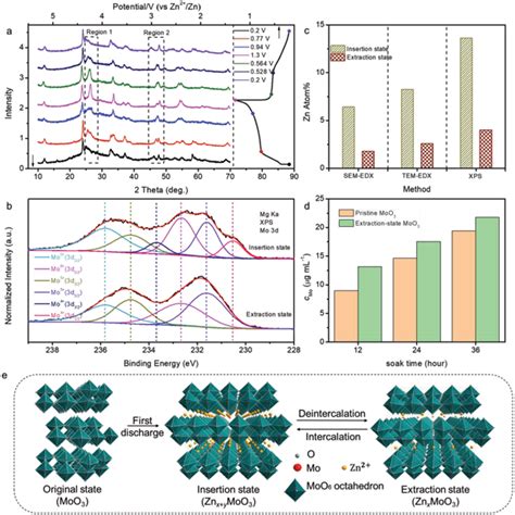 A Xrd Pattern Of Moo3 At Different Voltage B Core‐level Mo 3d Xps
