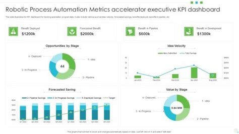 Robotic Process Automation Dashboard Powerpoint Templates Slides And