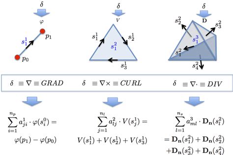 divergence and curl