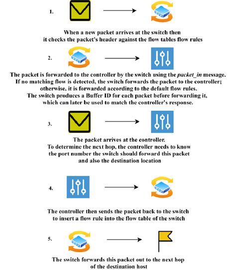 Workflow Procedure Of Openflow Based Switches Download Scientific Diagram