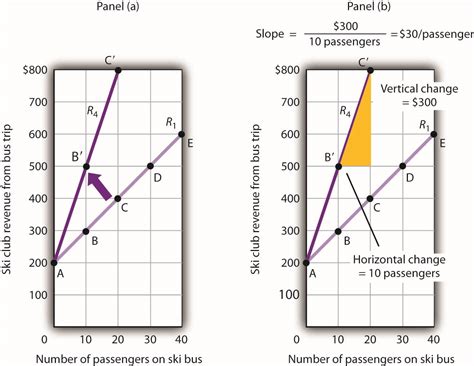 Appendix A Graphs In Economics