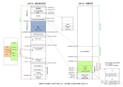 一文读懂linux内存管理 知乎
