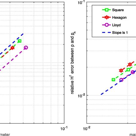 Example 51 Relative Errors In L² And H¹ Norm Between P And Ph