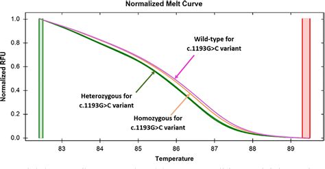 Figure 3 From High Resolution Melt Curve Analysis An Approach For Variant Detection In The Tpo