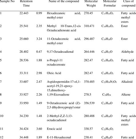 Gc Ms Analysis Of Vernonia Amygdalina Herbal Tea Aqueous Extract Download Scientific Diagram