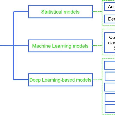 Categorization Of Data Driven Models Download Scientific Diagram