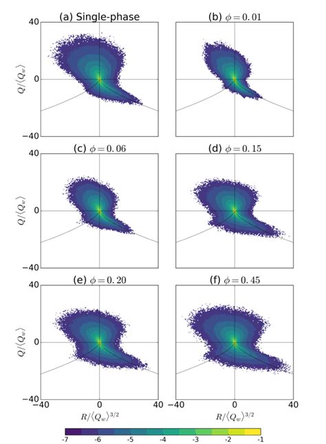 Joint Pdfs Of The Second And Third Invariants Q And R Of The Velocity Download Scientific