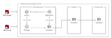 The Next Generation Of Low Code Web Apps By Ana Agostinho Medium