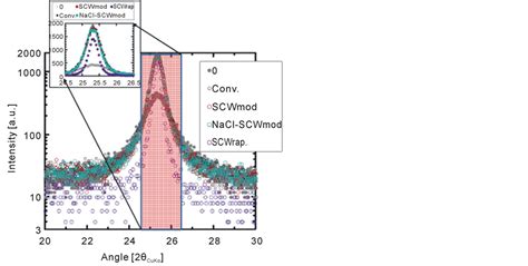 Effect Of TiO Crystallite Diameter On Photocatalytic Water Splitting Rate