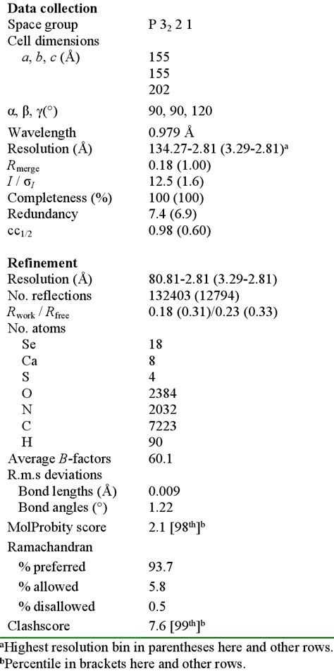 Data Collection Phasing And Refinement Statistics Download Table