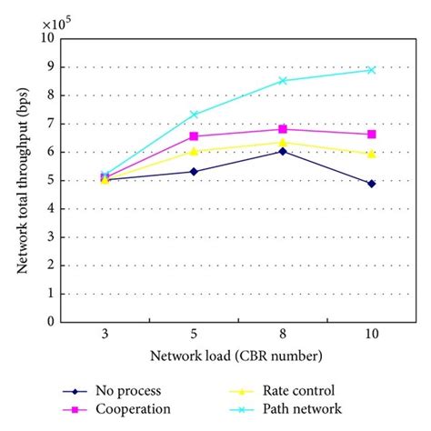 Wireless Network Total Throughput Variation Trend Download Scientific Diagram