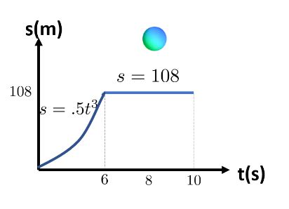 Solved A Particle Travels Along A Straight Track So That The Chegg Com